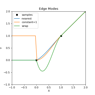Interpolation Schemes — sofia_redux v1.3.4.dev38+g92ea2f4